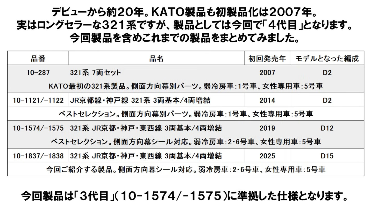 【KATO】321系 JR京都•神戸•東西線（D15編成）2026年2月発売 | モケイテツ